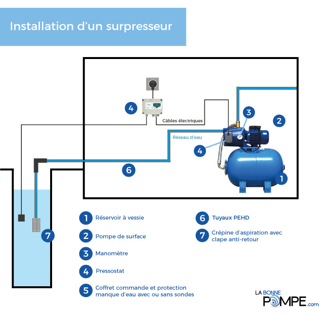 Comment brancher un surpresseur ? - La Bonne Pompe